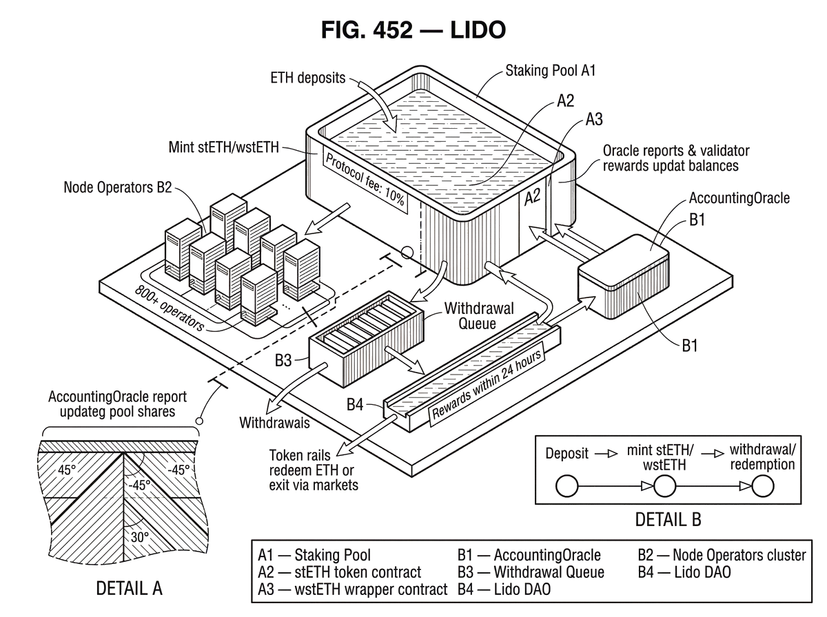 What is Lido? | Cube Exchange